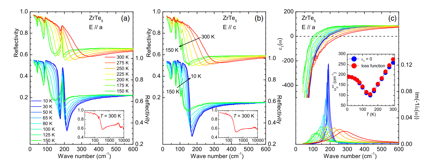 Temperature-Driven Topological Phase Transition and Intermediate Dirac Semimetal Phase in ZrTe5 ...