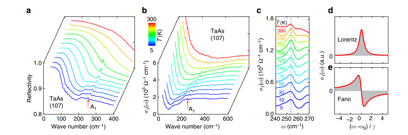 Temperature-tunable Fano resonance induced by strong coupling between ...